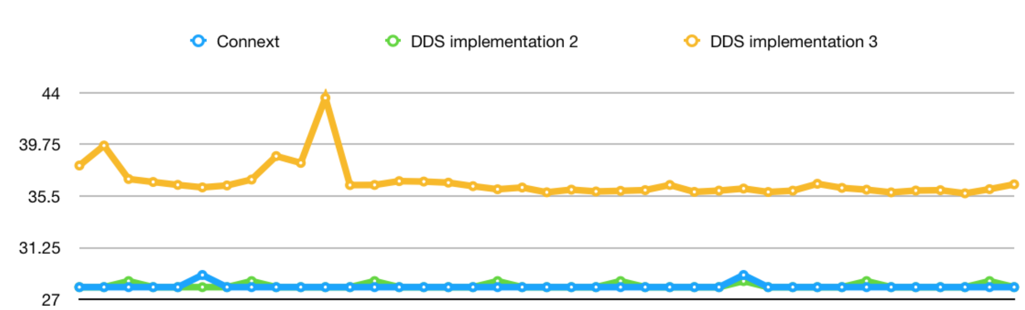 Benchmarking Connext DDS vs. Open Source DDS